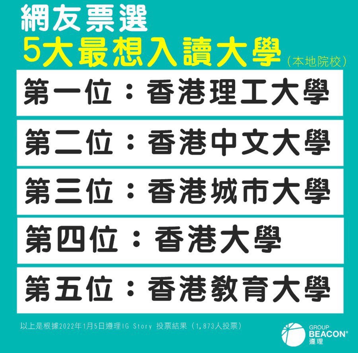 燈塔票選最想入讀學校 cityu > hku | LIHKG 討論區