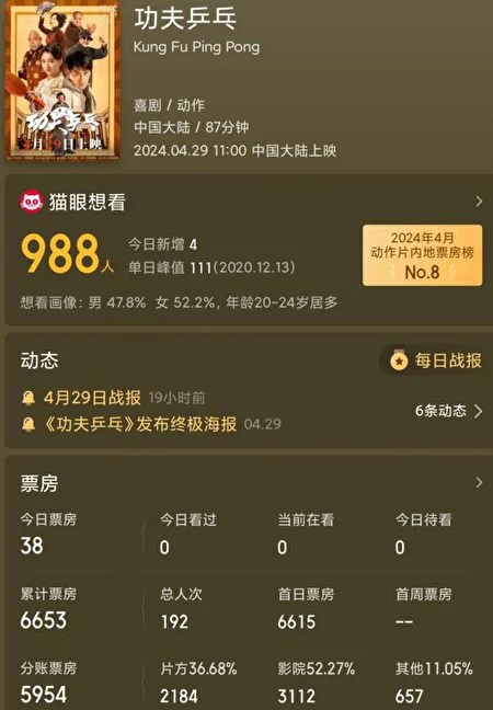 《功夫乒乓》被指明抄《少林足球》 林子聰苑瓊丹助陣仍票房慘淡 第二日僅收$38 | LIHKG 討論區